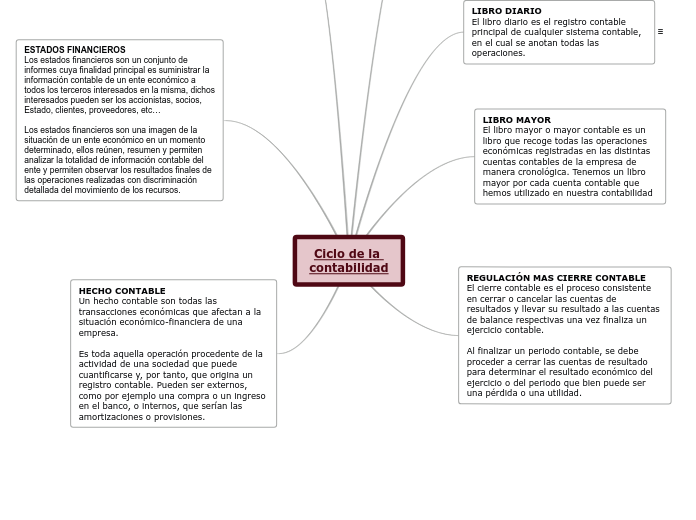 Ciclo de la contabilidad - Mind Map